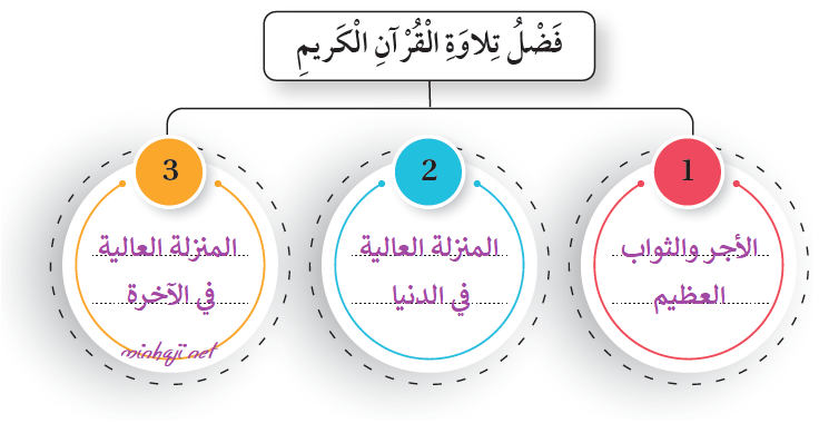التربية الإسلامية للصف الثاني، فضل تلاوة القرآن الكريم - منهاجي